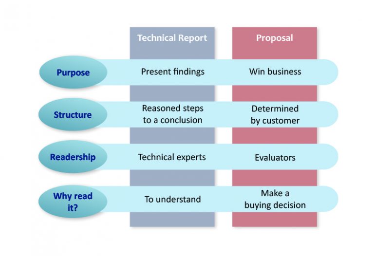 Bid Writing Training: Bid Lifecycle-Notes – Online Bid Writing Training