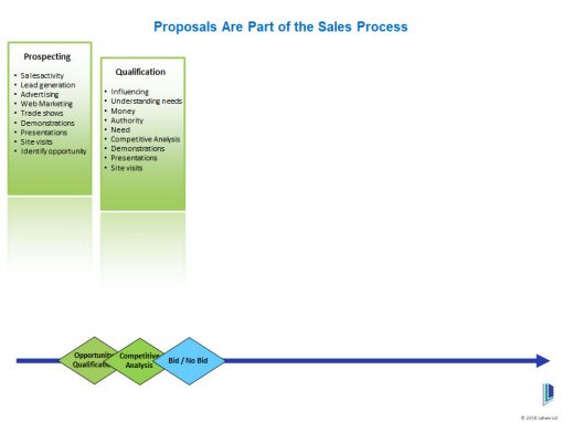 Bid Writing Training: Bid Lifecycle-Notes – Online Bid Writing Training