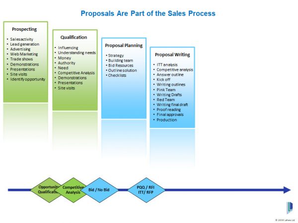 Bid Writing Training: Bid Lifecycle-Notes – Online Bid Writing Training