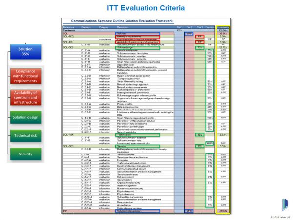 Bid Writing Training: Bid Lifecycle-Notes – Online Bid Writing Training