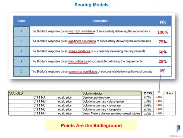 Bid Writing Training: Bid Lifecycle-Notes – Online Bid Writing Training