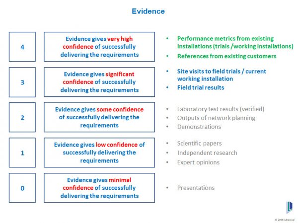 Bid Writing Training: Bid Lifecycle-Notes – Online Bid Writing Training