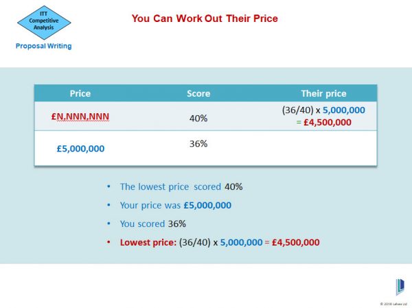 Bid Writing Training: Bid Lifecycle-Notes – Online Bid Writing Training