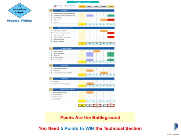 Bid Writing Training: Bid Lifecycle-Notes – Online Bid Writing Training