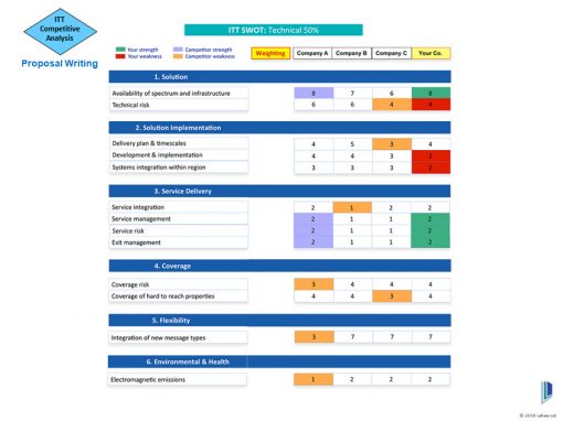Bid Writing Training: Bid Lifecycle-Notes – Online Bid Writing Training